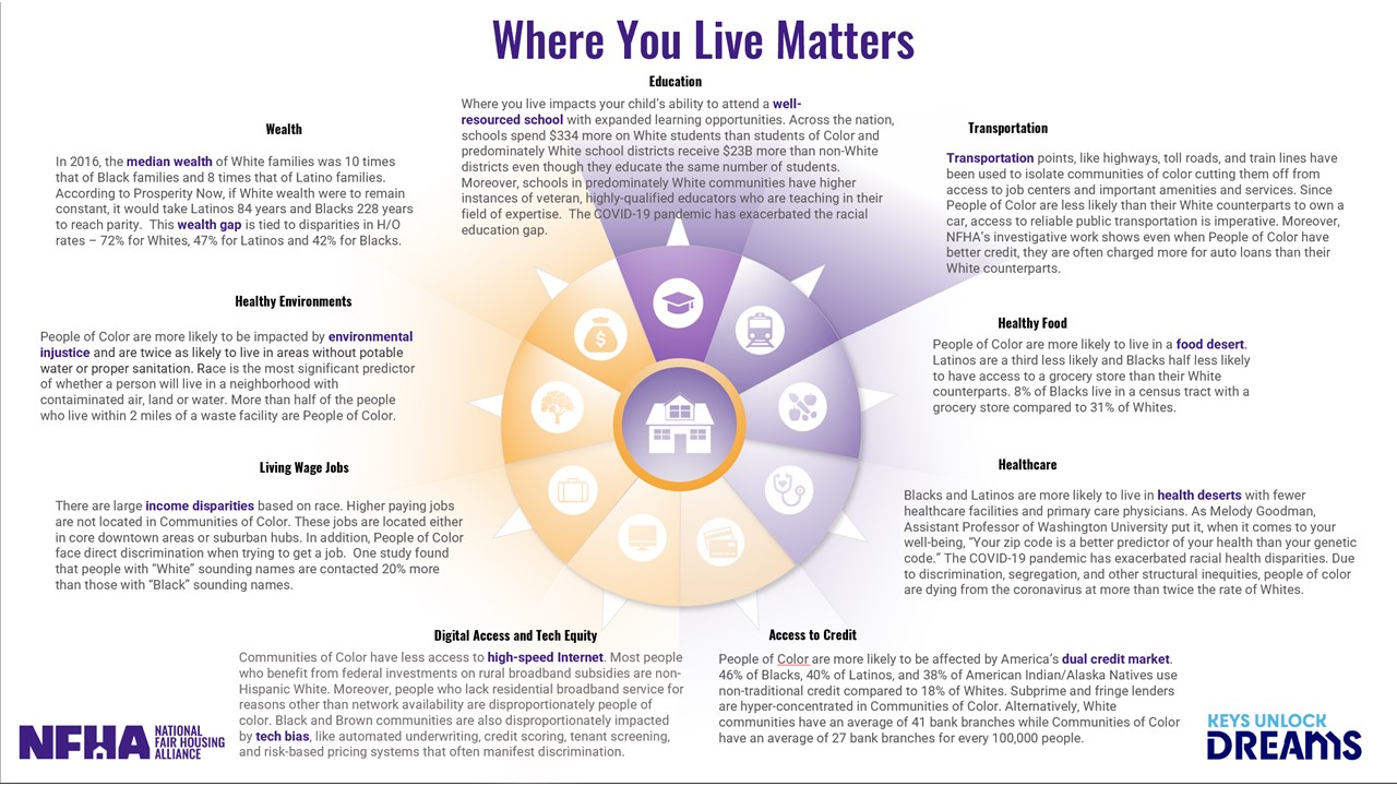 Where You Live Matters - NFHA